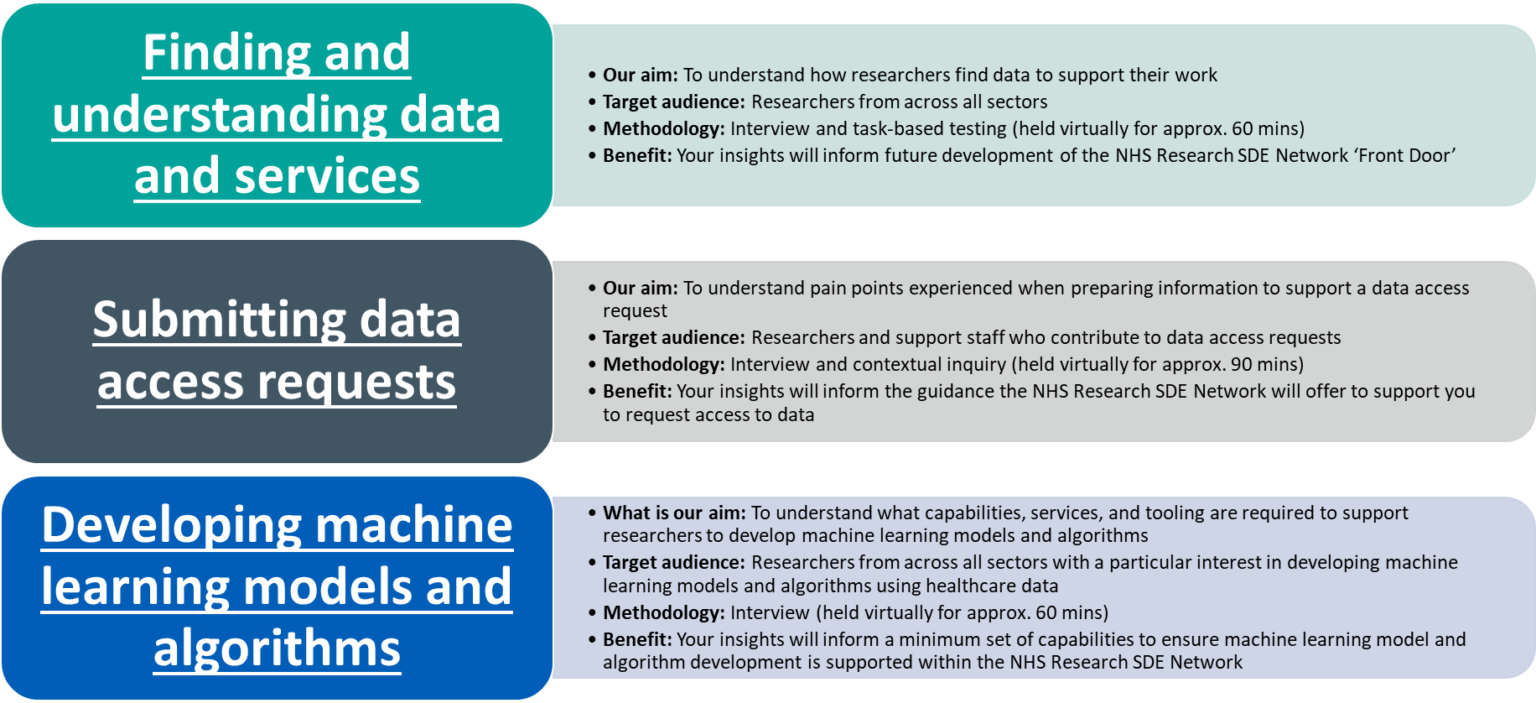 User research opportunities for research and support staff - West Midlands Secure Data Environment